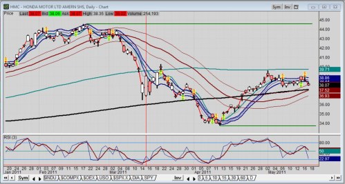 Honda stock closing price still above 200-day moving average | Torque News